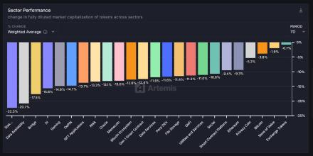 [크립토 에코맵] 24개 섹터 하락 속 비트코인·거래소 토큰 방어력 부각