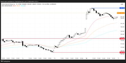 [오늘 주목해야 할 미국 암호화폐 주식] CRCL, COIN, GME