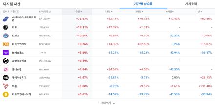 [코인 TOP 10 주간동향] 스테이터스네트워크토큰 1년간 80% 상승…옵저버·랠리 100% 급등 ‘강세 지속’