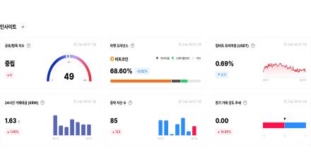 [국내장 심리 체크] 심리지수 49...'중립' 유지 속 SNT '매우 탐욕'·XEM '공포' 지속