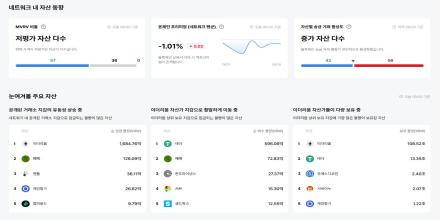 [이더 온체인] 저평가 자산 57개…프리미엄·송금·지갑 이동 모두 증가세