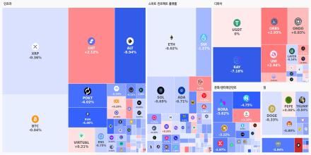 [오늘 국내장 어때요] 1.6조 거래 몰린 업비트…강세 테마는 '디파이', 하락 코인 83개