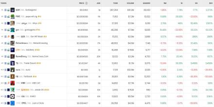 [DEX 리포트] BR·AB 거래량 20억 달러…솔라나 트랜잭션 3283만건 최다