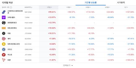 [코인 TOP 10 주간동향] 스테이터스네트워크·퀴즈톡 강세…파일코인 체결강도 500% 급등
