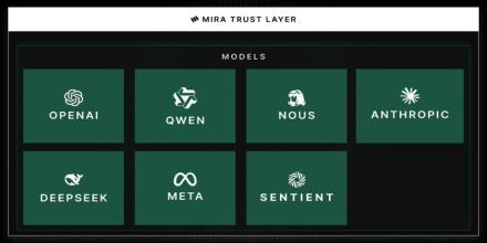 AI 환각 줄이는 미라 네트워크(Mira Network), 오픈AI부터 메타AI까지… 7개 AI모델 활용