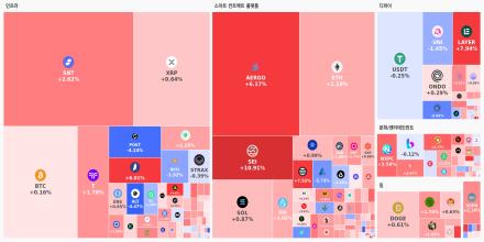 [오늘 국내장 어때요] 1.87조 거래 몰린 업비트…강세 테마는 '스마트 컨트랙트 플랫폼', SNT도 상승세