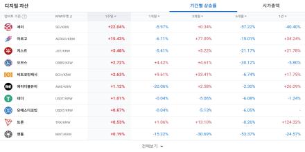 [코인 TOP 10 주간동향] 세이·아르고 강세 지속… 옵저버 BTC마켓 100% 급등, 아캄 체결강도 500%