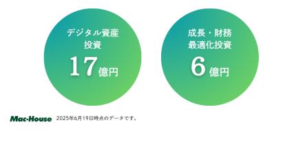 マックハウス、資金調達完了=ビットコイン17億円分を取得へ