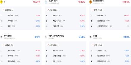 [코인 테마 랭킹] 24개 중 3개 테마만 소폭 상승…밈·지급결제 등 강보합, 나머지 일제 약세
