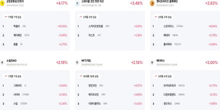 [코인 테마 랭킹] 24개 중 21개 테마 회복세... 상호운용성·스테이블 코인 연관 자산 주도