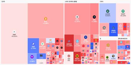 [오늘 국내장 어때요] 2.84조 거래 몰린 업비트…강세 테마는 '스마트 컨트랙트 플랫폼', 하락 코인 147개