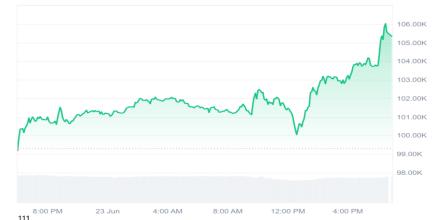 Le marché crypto explose après un cessez-le-feu trouvé entre l’Iran et Israël