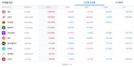 [코인 TOP 10 주간동향] 주간 급등 주목 종목, 세이·아르고·무브먼트… BTC 마켓 중심 랠리 지속