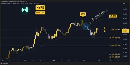 3 Things to Watch in Hyperliquid’s Price Today