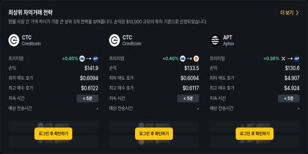 [김프 리포트] Creditcoin·Aptos·Mina 중심 차익거래 기회 포착…최대 141달러 수익 전망