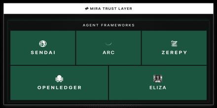 미라 네트워크(Mira Network), AI 검증 인프라 생태계 확장…5개 에이전트 프로젝트와 협업