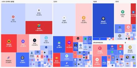 [오늘 국내장 어때요] 2.18조 거래 몰린 업비트…강세 테마는 '디파이', 하락 코인 127개