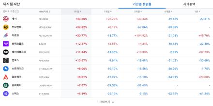 [코인 TOP 10 주간동향] 세이·무브먼트·아르고 급등…'체결 강도 500%' 종목도 속출
