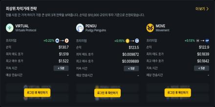 [김프 리포트] STMX·PYTH 등 차익 거래 기회 확대…최대 6.87% 프리미엄 실현 가능