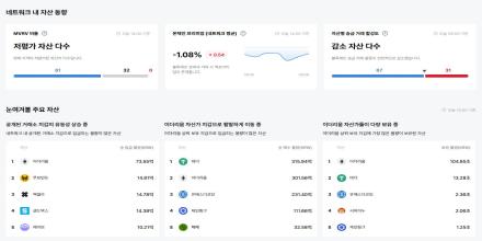 [이더 온체인] ETH·MOVE 등 대규모 입금…USDT·PEPE, 상위 지갑 유입 활발