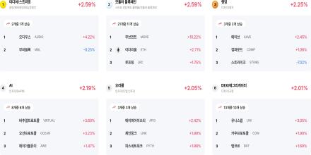 [코인 테마 랭킹] 24개 중 16개 테마 회복세... 미디어·모듈러 블록체인 두각