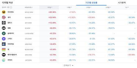 [코인 TOP 10 주간동향] MOVE·SEI 등 강세... BTC마켓선 ACS·OBSR 100% 급등