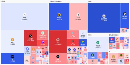 [오늘 국내장 어때요] 2.11조 거래 몰린 업비트…강세 테마는 '스마트 컨트랙트 플랫폼', 상승 코인 우위 전환