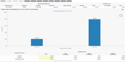 [US 모닝브리핑] 물가 상승, 달러는 하락…트럼프, 연준 의장 조기 지명할까