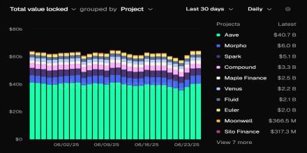 [위클리디파이] 6월 DEX는 바이낸스체인, 온체인 렌딩은 ‘아베’가 1위