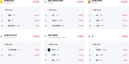 [코인 테마 랭킹] 24개 중 15개 테마 얕은 상승세... 상호운용성·유동화 스테이킹 등