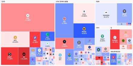 [오늘 국내장 어때요] 1.31조 거래 몰린 업비트…강세 테마는 '인프라', 상승 종목보다 49개 적어
