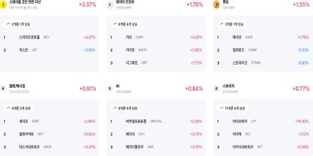 [코인 테마 랭킹] 25개 중 13개 테마 상승... 스테이블 코인·데이터 인프라 등 강세