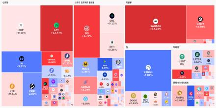 [오늘 국내장 어때요] 1.21조 거래 몰린 업비트…강세 테마는 '스마트 컨트랙트 플랫폼', 상승 코인 70개