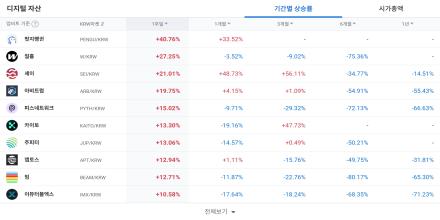 [코인 TOP 10 주간동향] 펭지펭귄·옵저버 등 강세…웨이브·딥북 매수세 집중