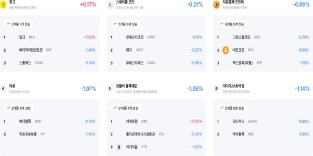 [코인 테마 랭킹] 24개 중 23개 테마 하락... 광고 섹터만 소폭 상승