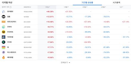 [코인 TOP 10 주간동향] 펭지펭귄·옵저버 강세…스토리지·엘프 매수 집중