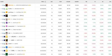 [DEX 리포트] MORI DOG·TEARS 급등…BR 거래량·지갑 수 1위