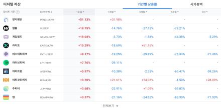 [코인 TOP 10 주간동향] 펭귄펭귄·고체인 '폭등'…GAME2·W·CRO 등 강세 종목 주목