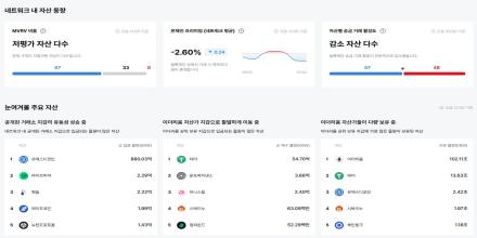 [이더 온체인] 네트워크 활동 둔화…활성 주소·수수료 감소, 저평가 자산 67개