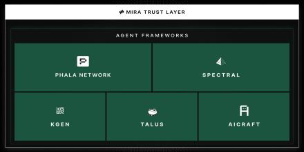 미라 네트워크(Mira Network), AI 검증 인프라 2단계 공개…게임·블록체인·소셜 프레임워크 대거 합류