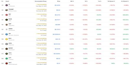 [코인 매집 ON] SEI·KAIA·AERO 한 주간 매집세 뚜렷...가격·거래량 동반 급증