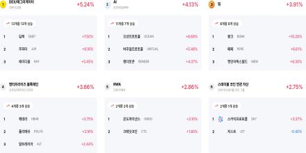 [코인 테마 랭킹] 21개 중 20개 섹터 상승세... DEX·AI·밈 테마 강세