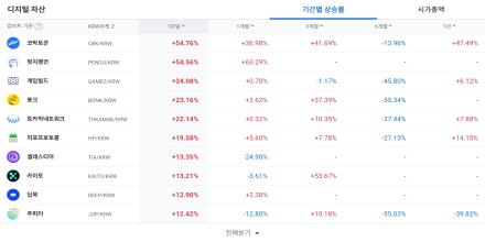 [코인 TOP 10 주간동향] 펭지펭귄·코박토큰 주간 강세…IOST·GAME2는 BTC마켓서 100% 수익률