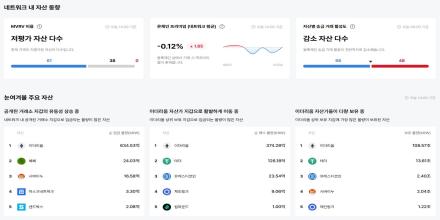 [이더 온체인] 이더리움 자산 61개 저평가…RLY –1.66%, STRIKE +8.73%