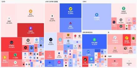 [오늘 국내장 어때요] 1.46조 거래 몰린 업비트…강세 테마는 '인프라', BTC·XRP 소폭 상승