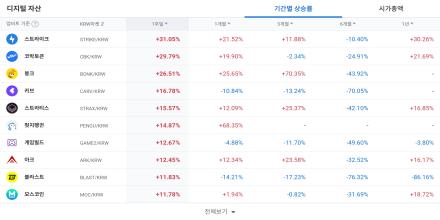 [코인 TOP 10 주간동향] STRIKE·CBK·BONK 강세…GAME2·GO 등 BTC마켓 종목도 급등