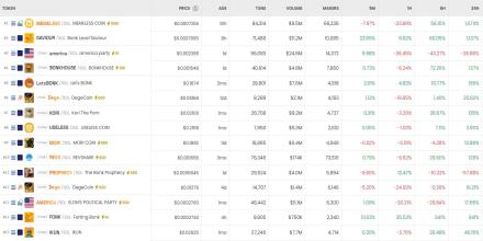 [DEX 리포트] TAP 6만 %↑…Bedrock, DEX 지갑·거래량·트랜잭션 '싹쓸이'