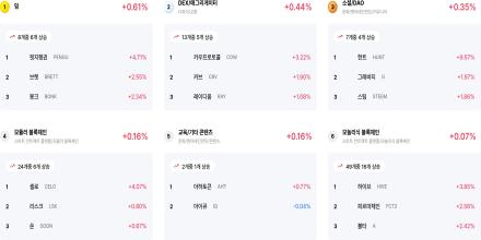 [코인 테마 랭킹] 24개 중 6개 테마 상승…밈·DEX 등 일부 섹터 선방