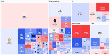[오늘 국내장 어때요] 1.48조 거래 몰린 업비트…강세 테마는 '스마트 컨트랙트', CELO 7%↑