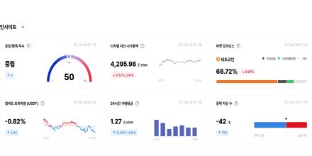 [국내장 심리 체크] 시장 방향성 탐색 지속...BONK·CRO '탐욕', MOVE·BLAST '공포'